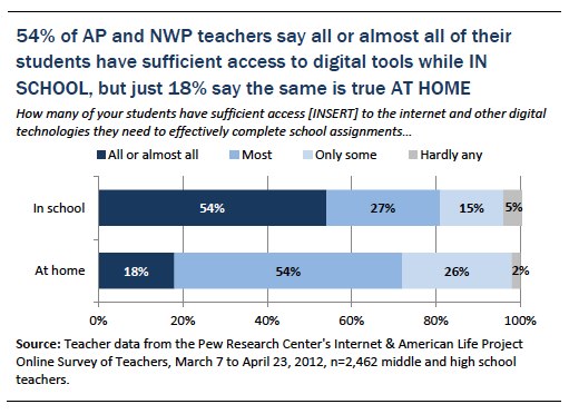 How Teachers Are Using Technology at Home and in Their Classrooms ...