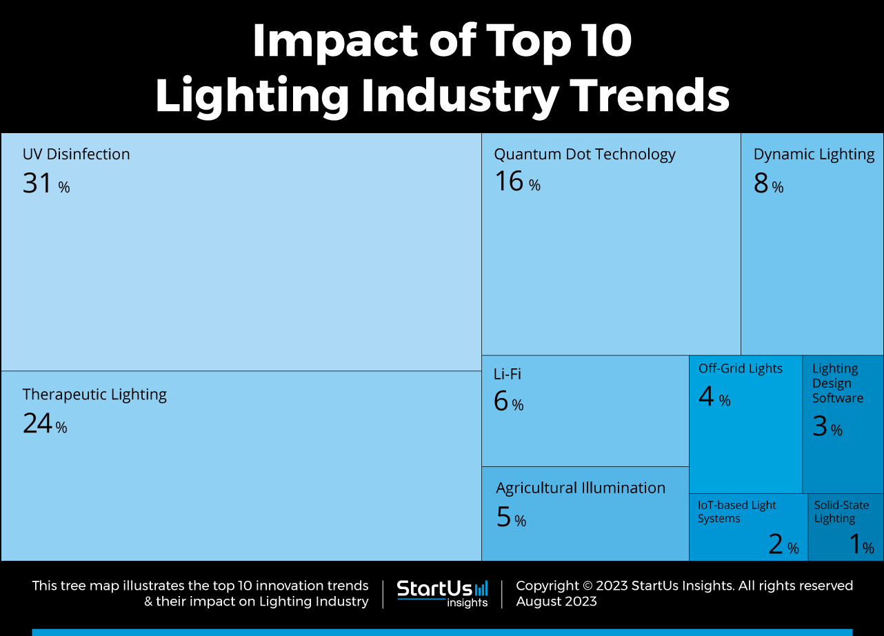 Top 10 Lighting Industry Trends in 2024 – UNited Women of Influence ...