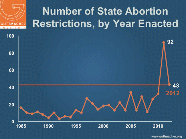 Laws Affecting Reproductive Health and Rights: 2012 State Policy Review ...