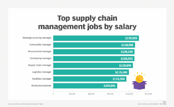 8 of the top supply chain management career paths – UNited Women of ...